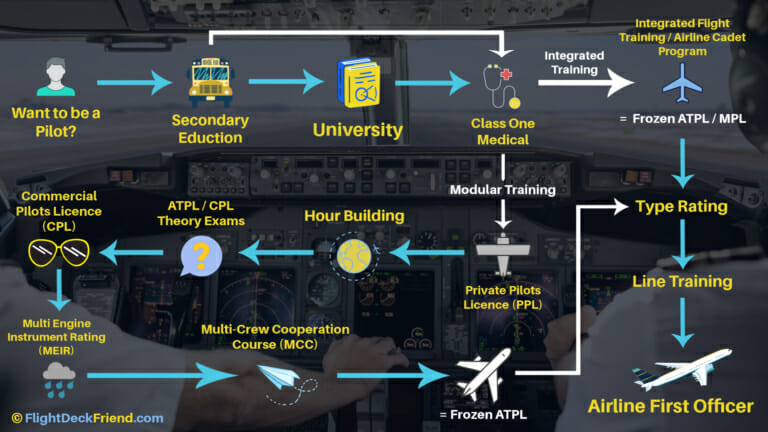 Pilot Licences Explained | FlightDeckFriend.com